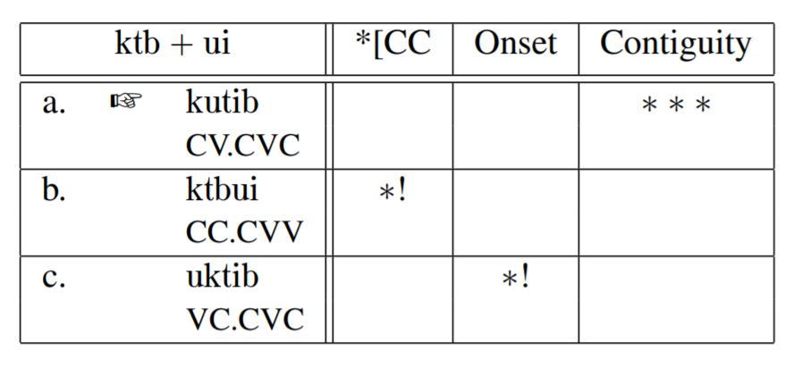 Finite-State Locality in Semitic Root-and-Pattern Morphology | Jon Rawski