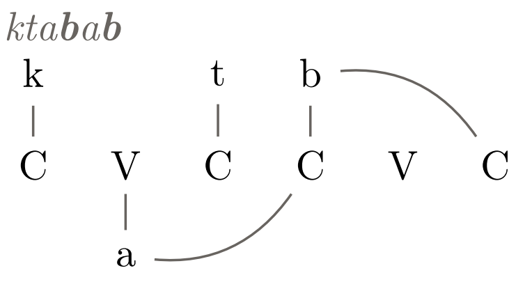 Multi-Input Strictly Local Functions for Templatic Morphology | Jon Rawski